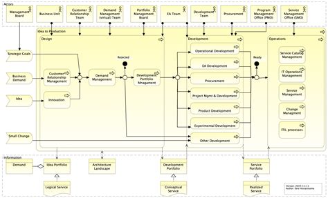ArchiMate Examples Holistic Enterprise Development
