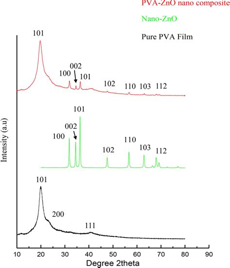 Xrd Spectra Of Pva Zno Nanocomposite Zno Nanoparticles And Pure Pva Film Download Scientific