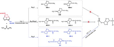 Scheme 1 Schematic Representation Of Pic Synthesized From Isb And Dmc