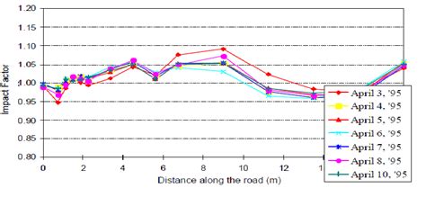 Statistical Spatial Repeatability Of Impact Factor Mean Of Measured