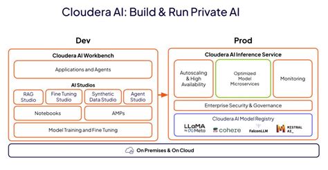 Cloudera Taiwan 🔐generative Ai 要蓬勃發展，隱私是關鍵！cloudera 為你介紹「private Ai」🔐 全球各產業巨頭，如醫療、金融、製造、高科技等，正