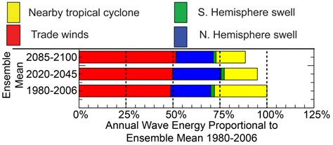 Why Is Wave Climate Important Broader Impacts Group
