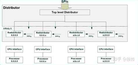 Arm Gic（四） Gicv3架构基础 知乎