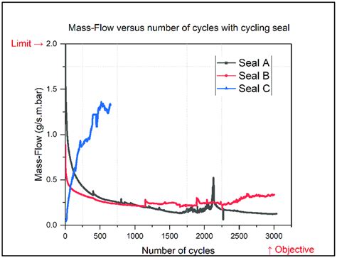 The Variation Of The Mass Flow According To The Number Of Cycles Performed Download