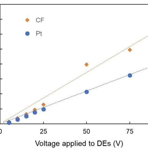 Plot Of The Solution Potential Difference Vs Applied Voltage Measured Download Scientific