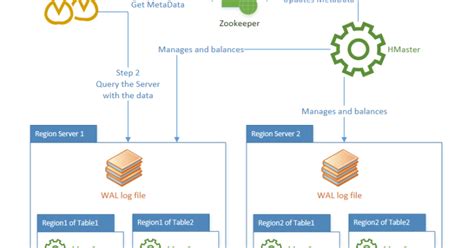 hbase interview questions