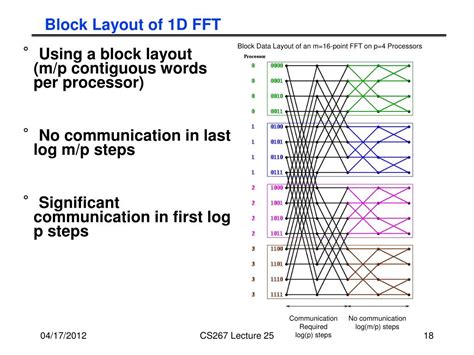 Ppt Parallel Spectral Methods Fast Fourier Transform Ffts With