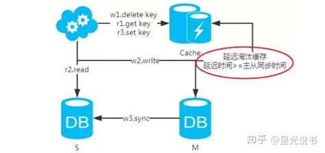 常见的数据库架构设计方案? 知乎 常见的数据库架构设计方案? 知乎