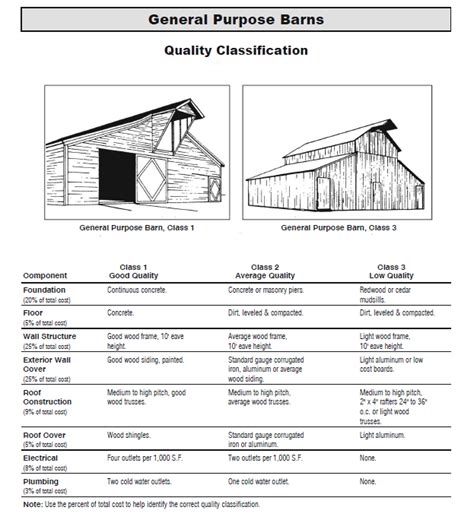 Classification Descriptions Barns General Purpose