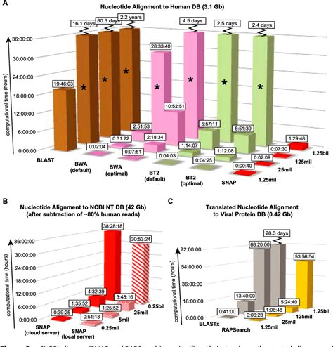 figure 1 from a cloud compatible bioinformatics pipeline for ultrarapid