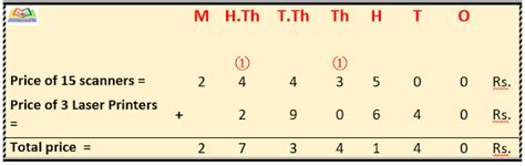 Class 5 Mathematics Notes Review Exercise Unit 1 Whole Numbers And