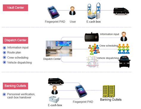 Fingerprint Payment Biometric Based Payment System MIAXIS