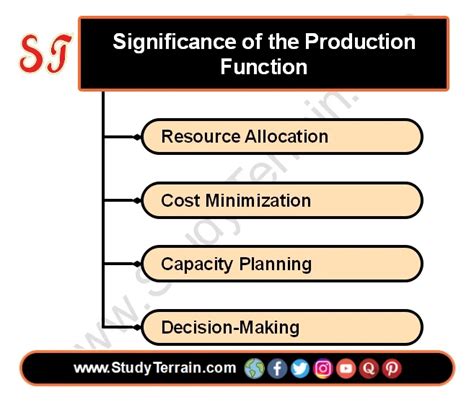 Production Function Definition Types And Key Importance