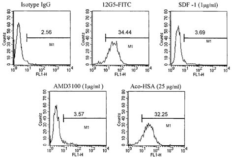 Flow Cytom Etric Histograms Of The Binding Of Anti Cxc R4 Mab 12g 5 Download Scientific