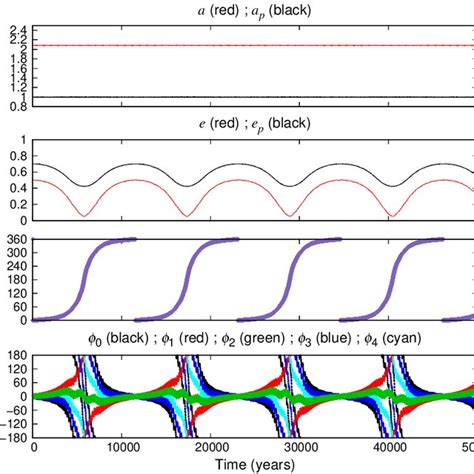 Orbital Evolution Of The Initial Conditions Circled In Figure 4 In A