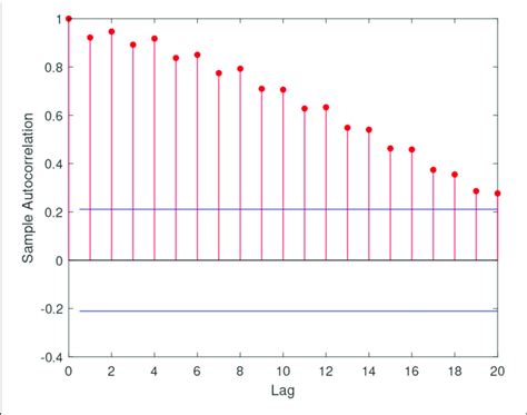 Sample Autocorrelation Function Of Real Estate Default Count Time