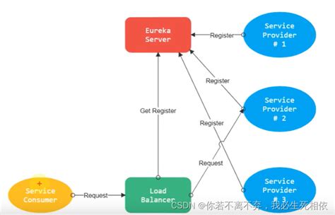 Ribbon负载均衡的简单学习认识 阿里云开发者社区