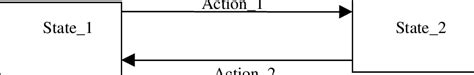 State Machine Representation In A Requirements Specification