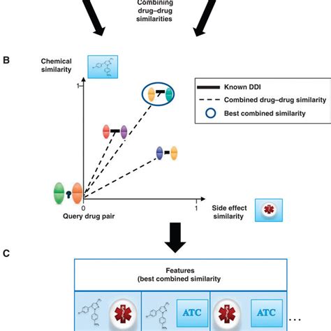 Illustration Of Indi Algorithm Computation Of Drugdrug Similarity