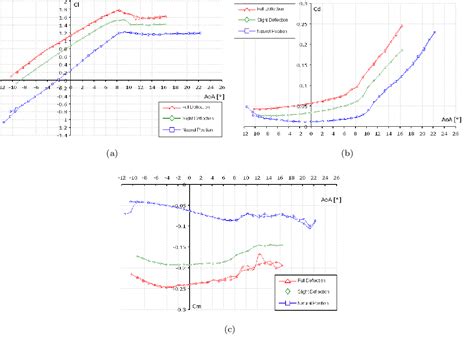 Figure 1 From Active Aerodynamic Control Of Wind Turbine Blades With High Deflection Flexible