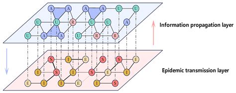 Coupled Propagation Dynamics Of Information And Infectious Disease On