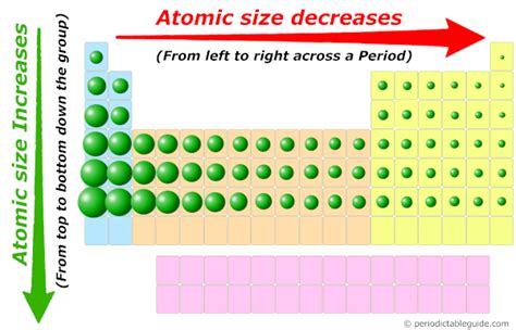 All Periodic Trends In Periodic Table Explained With Image
