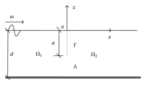 A Surface Piercing Porous Barrier Type 1 Download Scientific Diagram