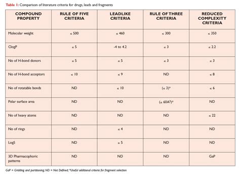 Integrating Hts And Fragment Based Drug Discovery Drug Discovery