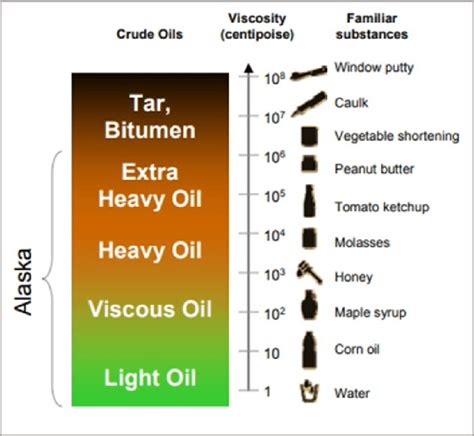 Viscosity Comparison To Household Items Brownbag Download Scientific Diagram