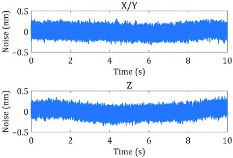 Measurement Noise Of The Proposed Grating Interferometer Download