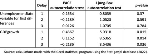 Test Of Autocorrelation With The Pacf Partial Autocorrelation Test And Download Scientific