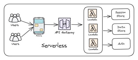Serverless Architecture Software System Design