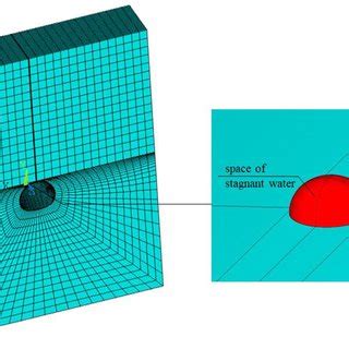 Numerical Simulation Model Download Scientific Diagram