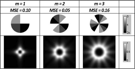 intensity patterns obtained from spps for n 4 first row vortex