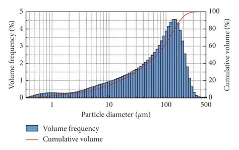 Particle Size Distribution Of Experimental Coal Samples A Lignite Download Scientific