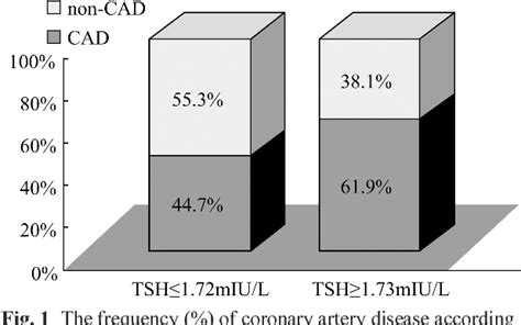 Figure 1 From The Relationship Between Thyroid Stimulating Hormone