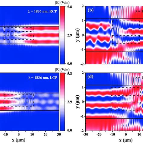 A Coupling Efficiency Spectra Toward Different Sides Of The Waveguide Download Scientific