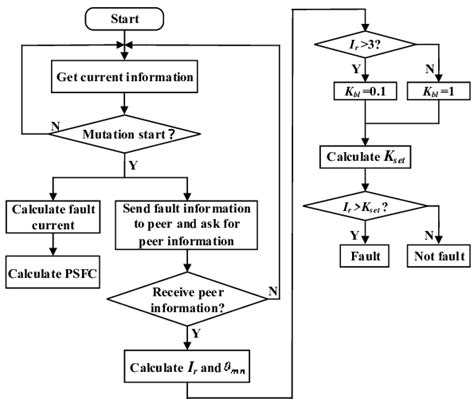 Flowchart Of Protection Scheme Download Scientific Diagram