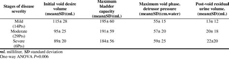 Urodynamic Parameters At Different Stages Of Severity Of Idiopathic Download Scientific Diagram