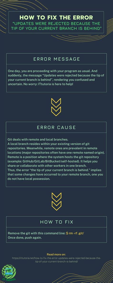 How To Fix The Error Updates Were Rejected Because The Tip Of Your Current Branch Is Behind”