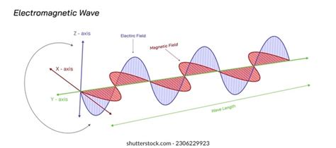 Electromagnetic Wave Theory Difference Duality Between Stock Vector