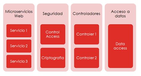 Introducción A La Arquitectura De Software
