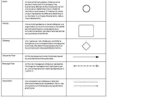 BPMN : norme OMG - synthèse des éléments graphiques - urbanisation-si ...