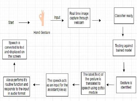 Implemented System Workflow Download Scientific Diagram