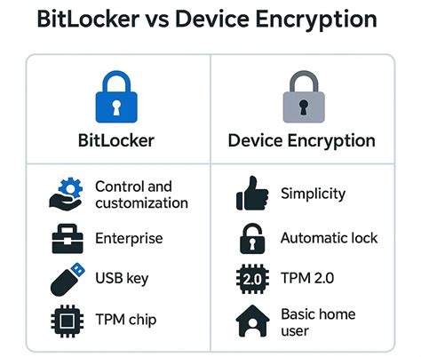 What Is The Difference Between Bitlocker And Device Encryption
