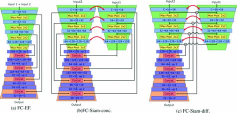 Schematics Of The Three Architectures Proposed By Caye Daudt Et Al Download Scientific Diagram
