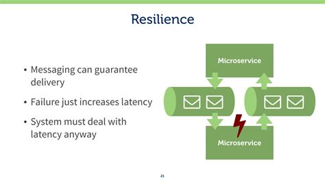 Integration Von Microservices Rest Vs Messaging Innoq
