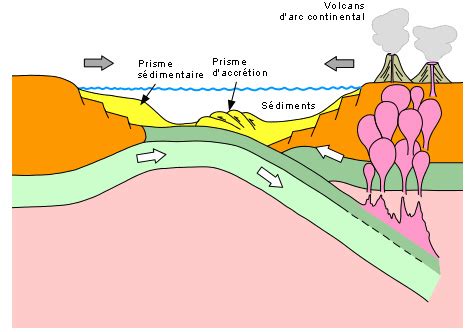 La Formation Des Chaines De Montagnes