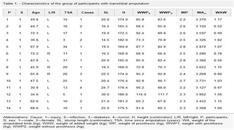 Effect Of Transtibial Prosthesis Weight On The Contralateral
