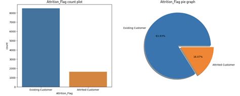 github akshay venur bank churn analysis eda using python